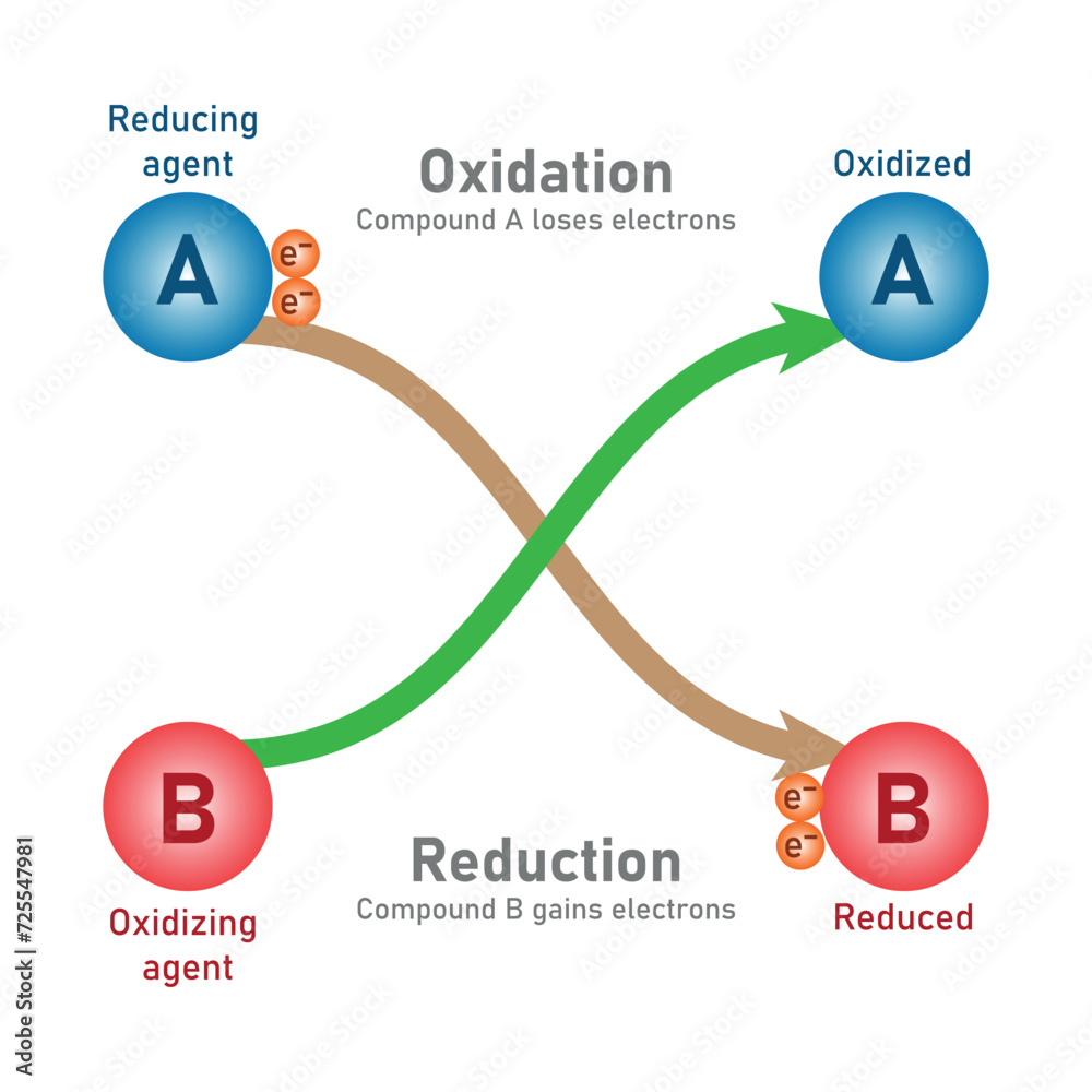Oxidation and reduction reaction. Reducing agent and oxidizing agent ...