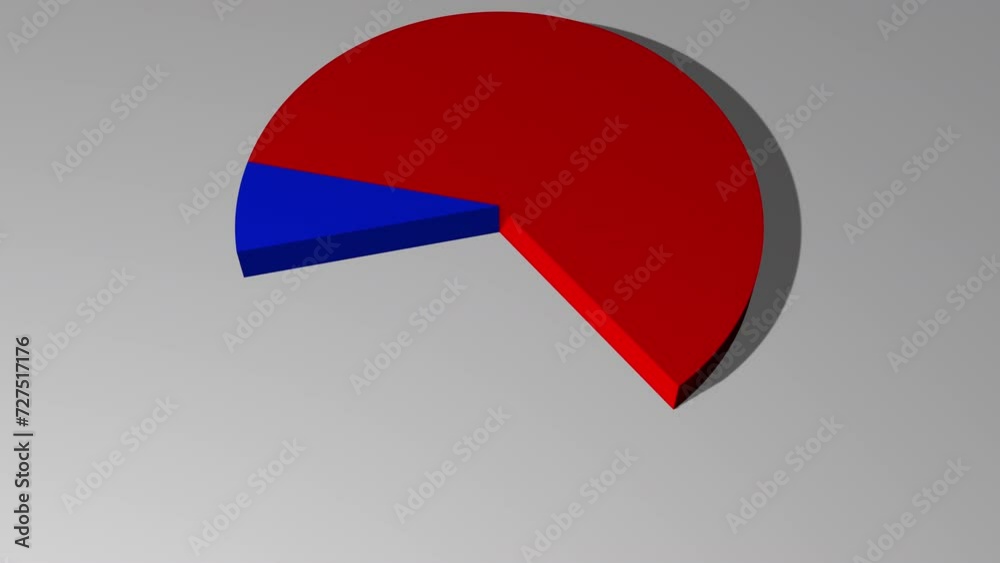 3d animated pie chart with 90 percent red and 10 percent blue including ...