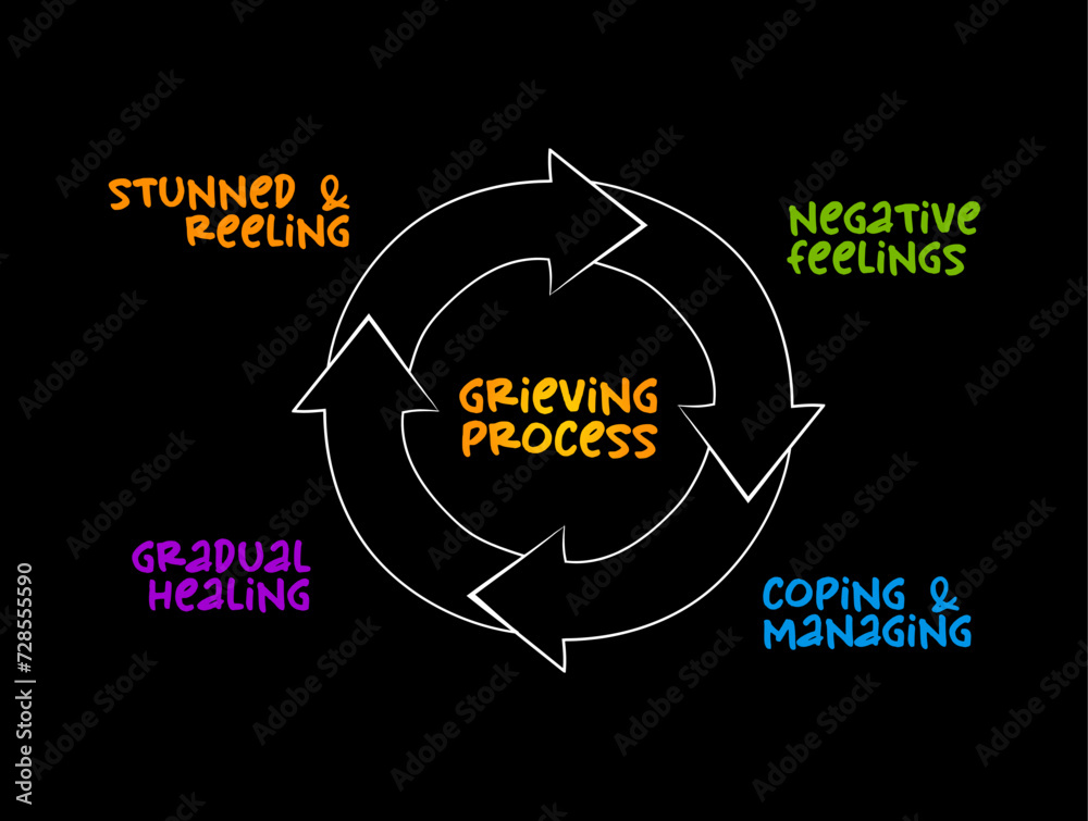 Grieving Process mind map chart, concept for presentations and reports ...