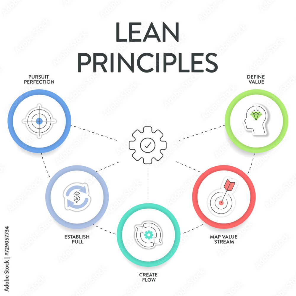 Lean Principles strategy infographic diagram chart illustration banner ...