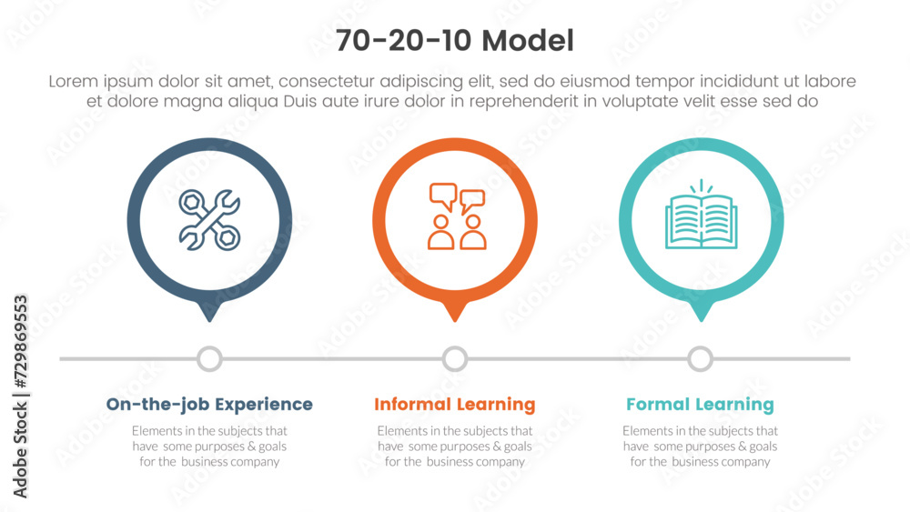 70 20 10 model for learning development infographic 3 point stage ...