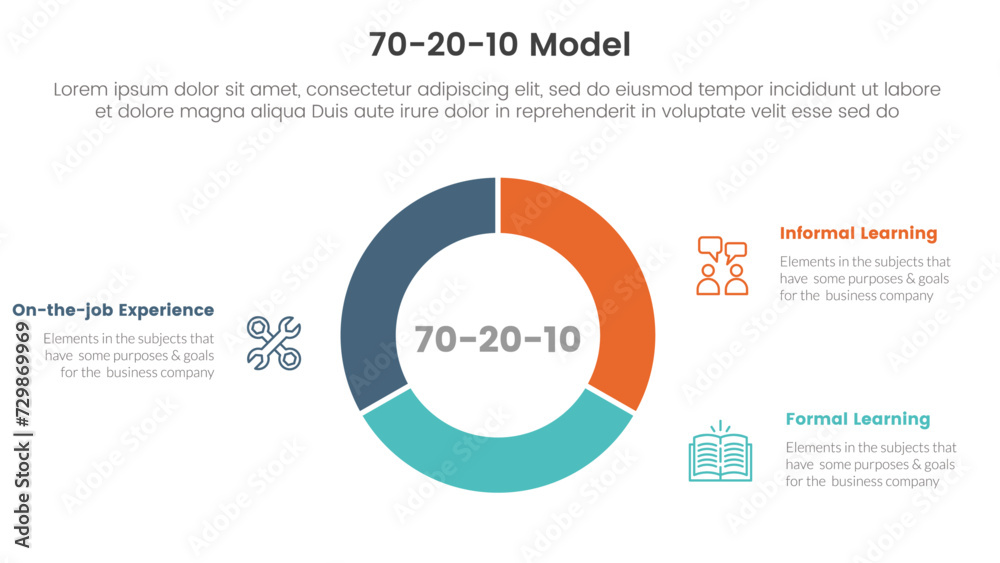 Poster 70 20 10 model for learning development infographic 3 point stage template with ...
