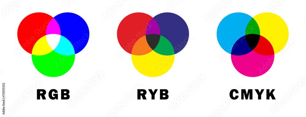 Additive and subtractive color mixing. RGB, RYB, and CMYK color models ...