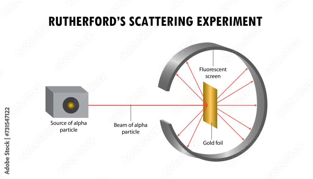 Rutherford's scattering experiment educational diagram with labeled ...