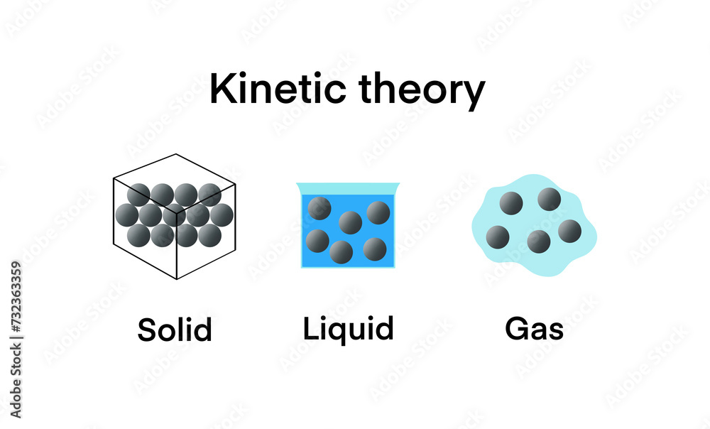 Kinetic theory, Explanation of States of Matter, Changing states of ...