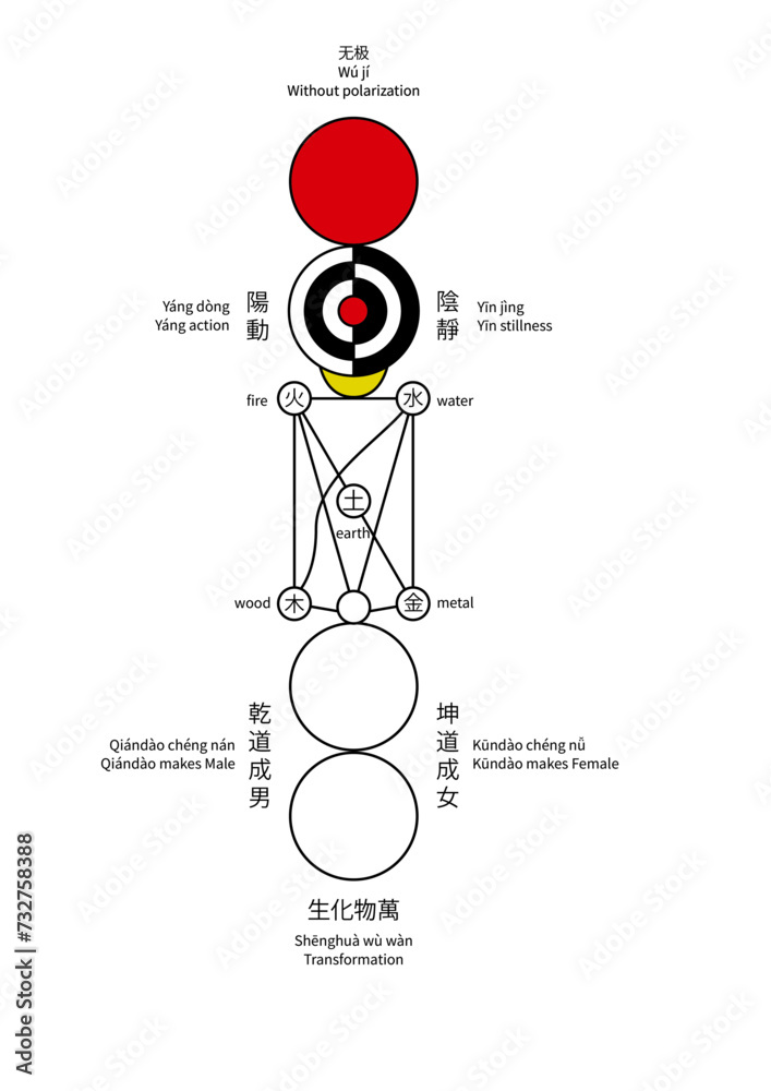 Taijitu, the Diagram of the Utmost Extreme (v3 color, redrawn, with ...