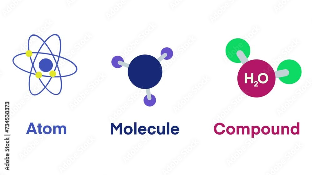 atoms, molecules, compounds, fundamental components of matter, chemical ...