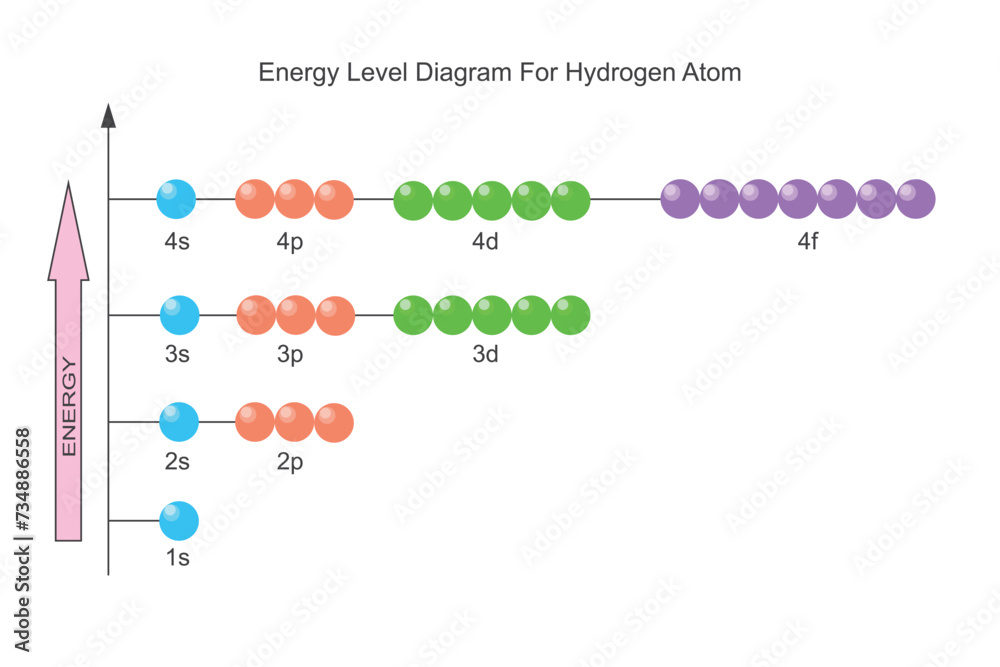 Energy level diagram for hydrogen atom. Atomic structure illustration ...