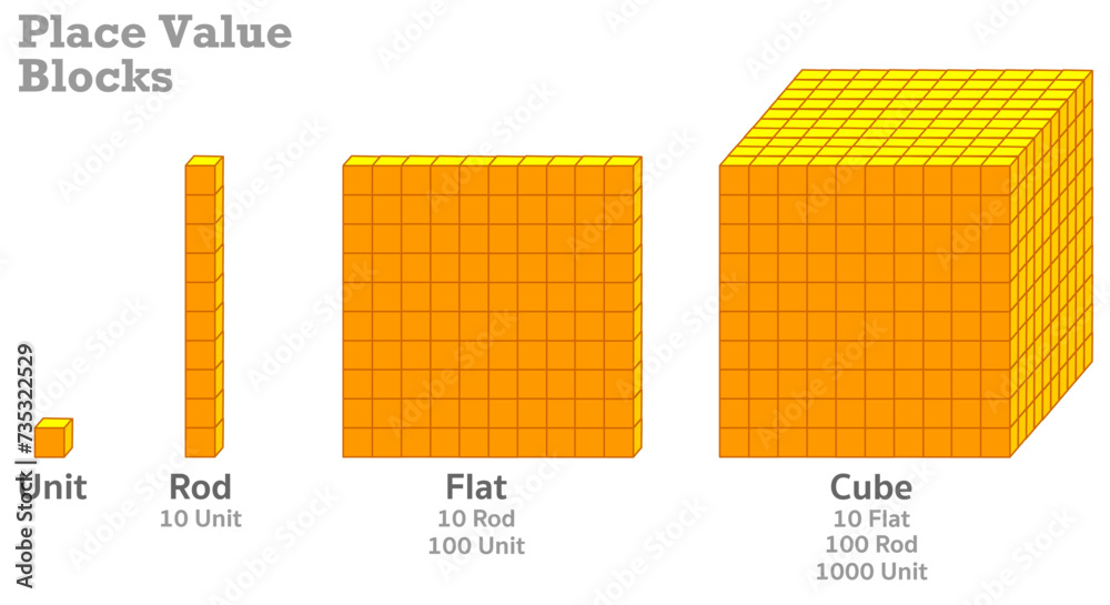 Place value blocks diagram. Base, unit, rod, flat cubes. Visual expression. Base 10. Fractions ...