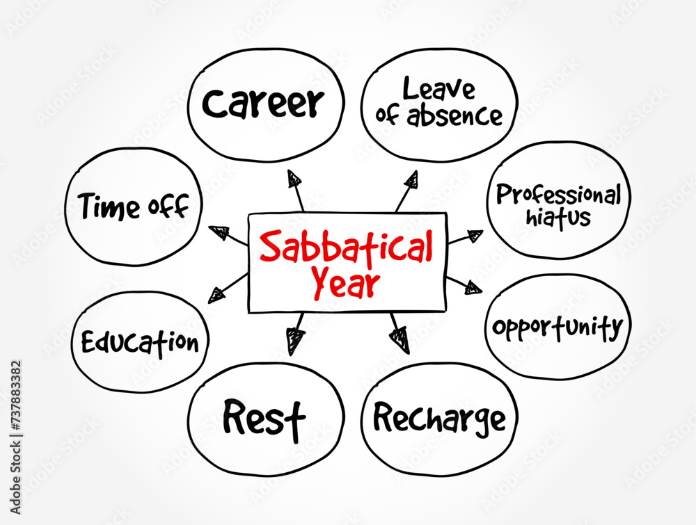 Sabbatical Year is a year of rest, usually the seventh year, mind map ...