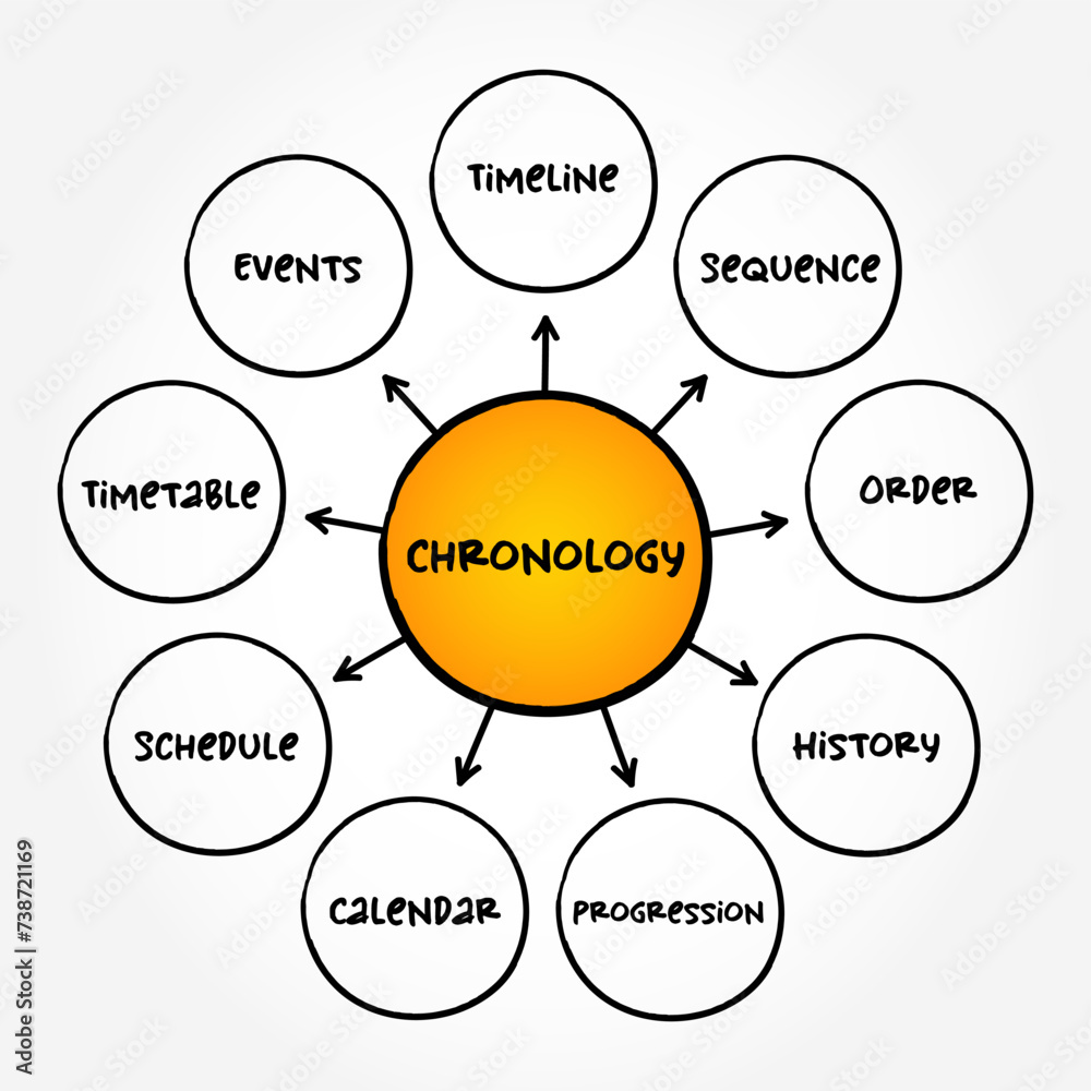 Chronology - science of arranging events in their order of occurrence ...