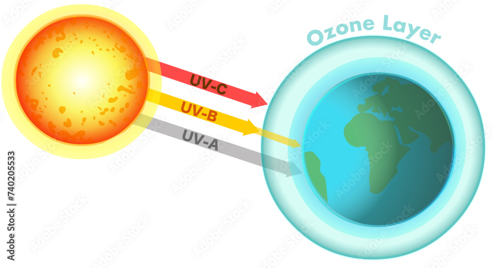 Ozone layer depletion diagram. Earth’s sunscreen, shielding us from the ...