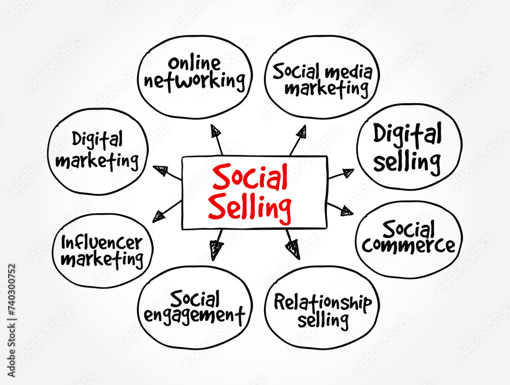 Social Selling is the process of developing relationships as part of ...