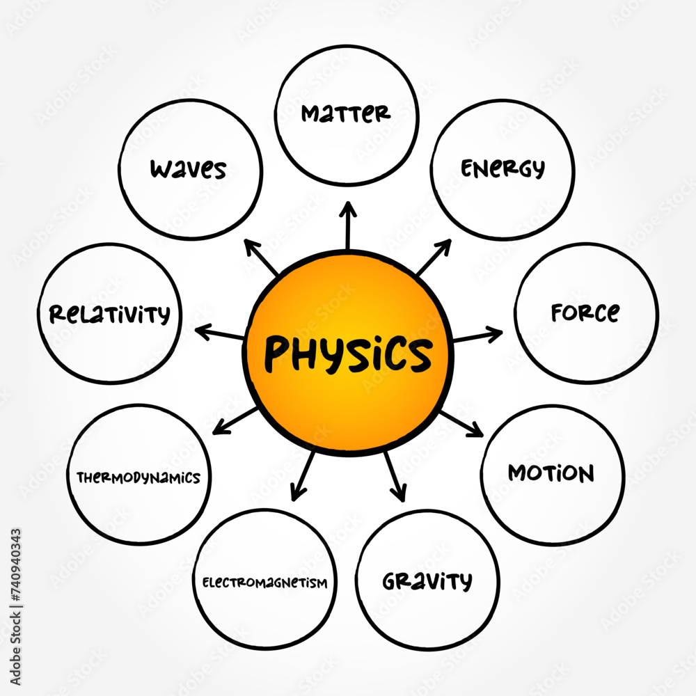 Physics is the natural science of matter, involving the study of matter ...