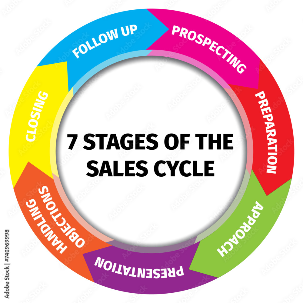 Seven Stages of the Sales Cycle Infographic, Circular illustration of ...