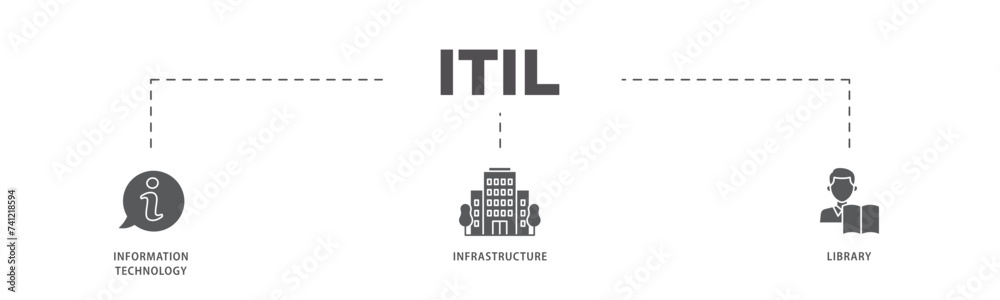 ITIL icons process flow web banner illustration of coding, electronic ...