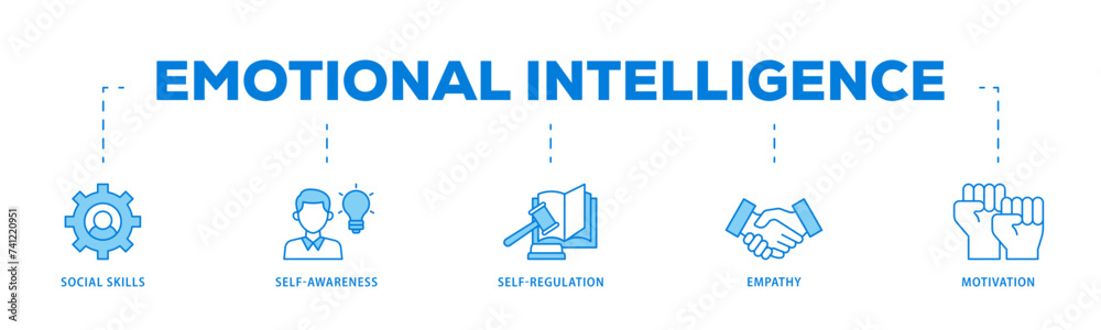 Emotional intelligence icons process flow web banner illustration of ...