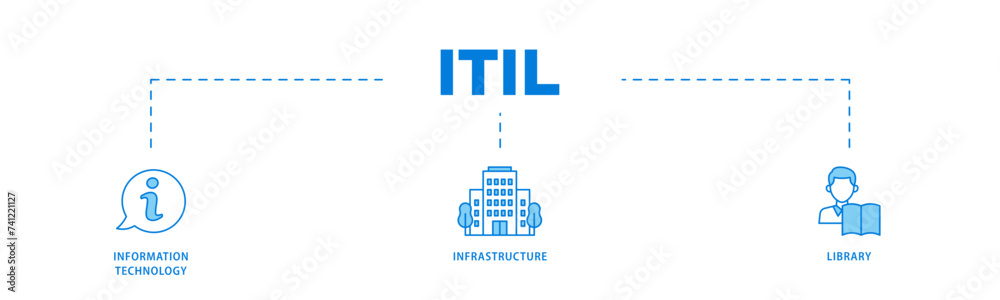 ITIL icons process flow web banner illustration of coding, electronic ...