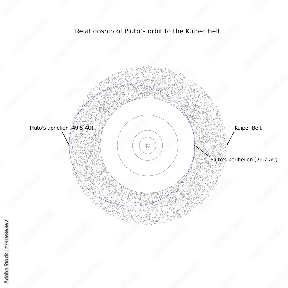 Diagram showing Pluto's elliptical orbit intersecting the Kuiper Belt ...