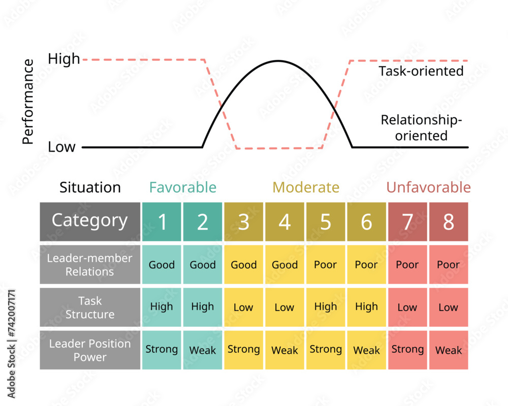 Contingency Model of Leadership to Match the Leader to the Situation of ...