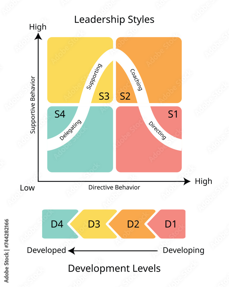 Situational Leadership Quadrants of Four Different Styles for Directing ...