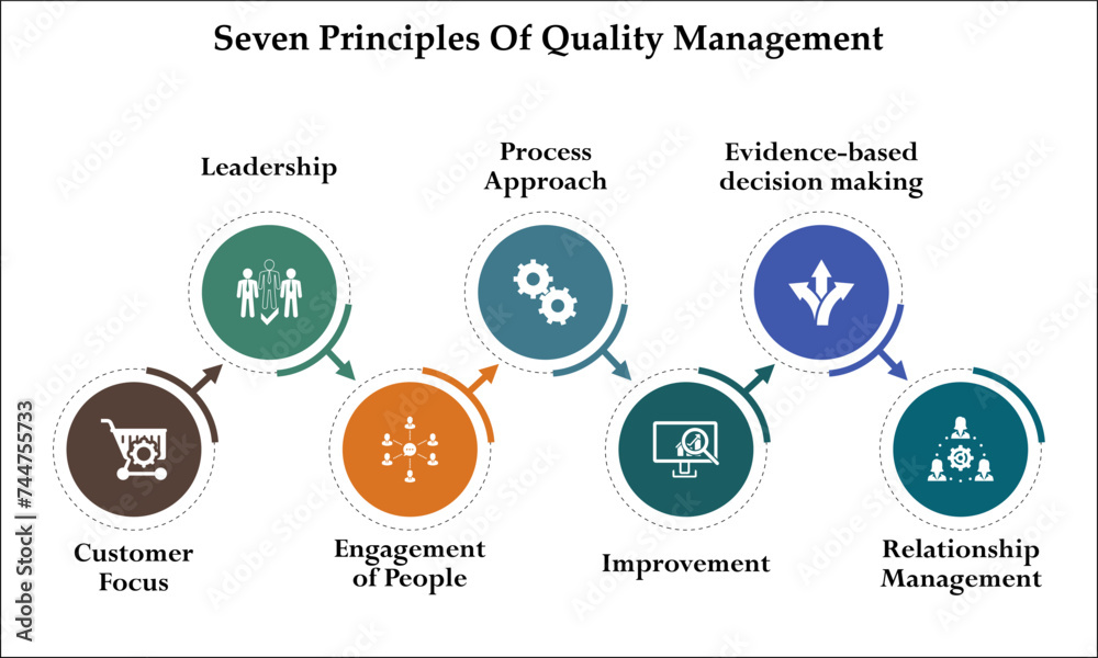 Seven Principles Of Quality Management - Customer focus, leadership ...