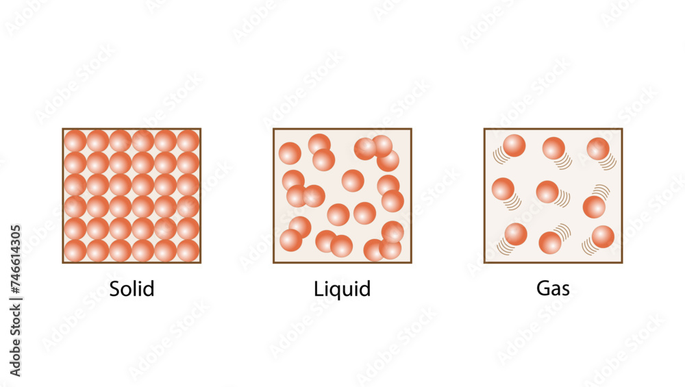 Physical states of matter. Solid, Liquid and Gas Cycle. Scientific ...