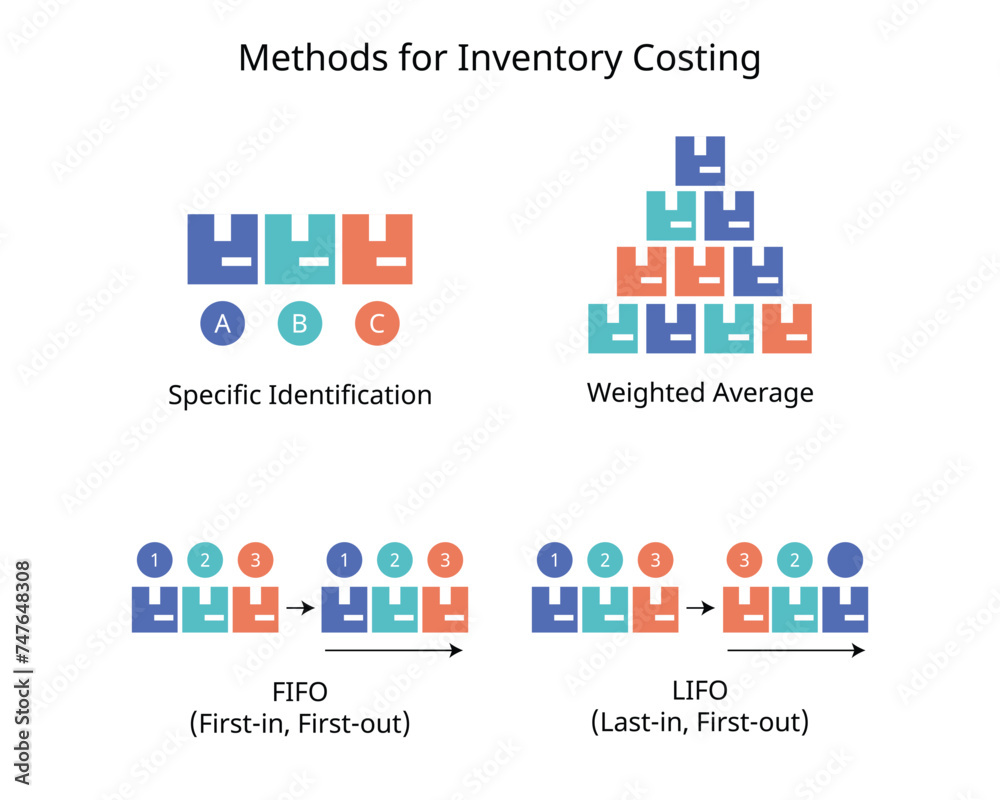 Inventory costing Valuation Method for specific identification, FIFO ...