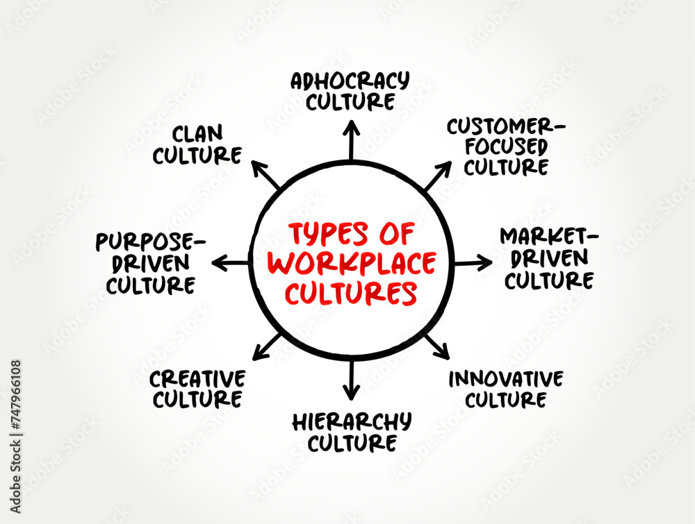 Common Types of Workplace Cultures - is the shared values, belief ...