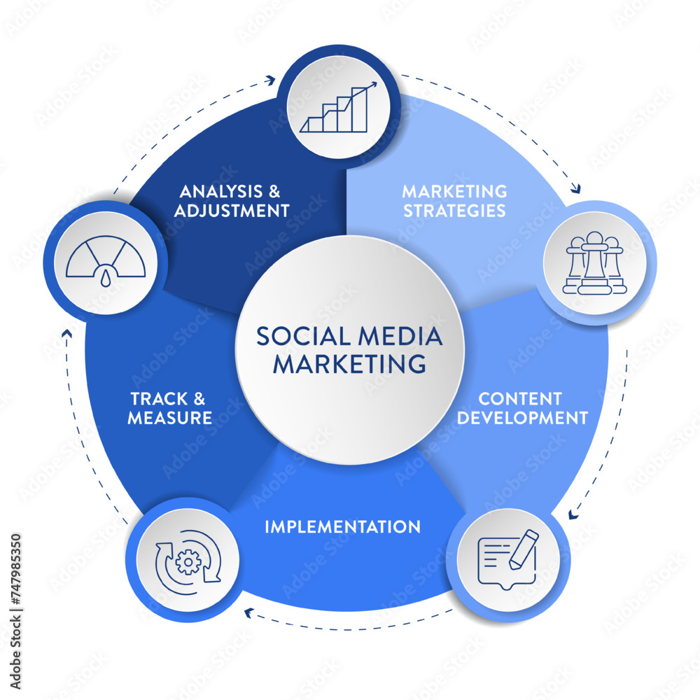 Social marketing process strategy framework infographic diagram chart ...