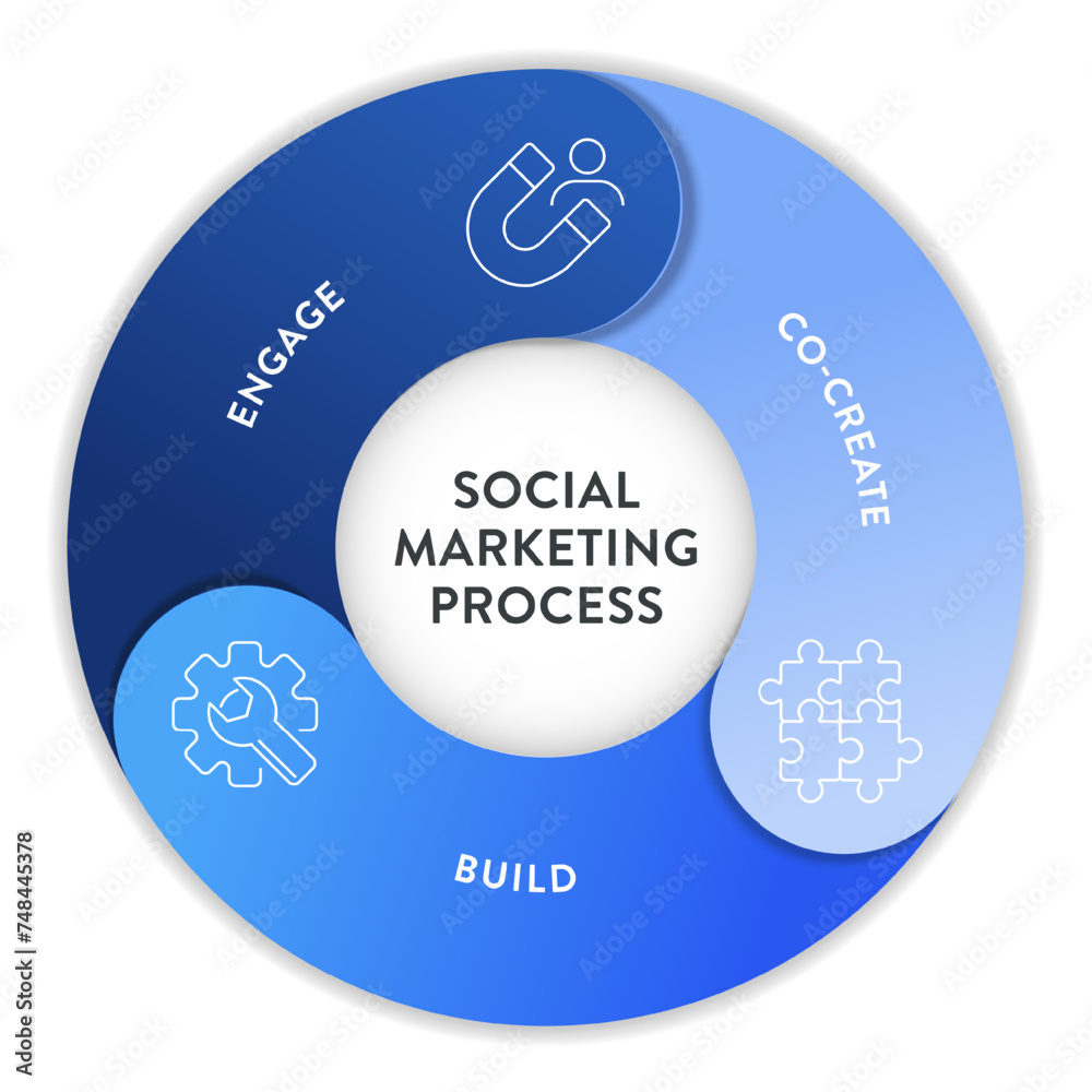 Social marketing process strategy framework infographic diagram chart ...
