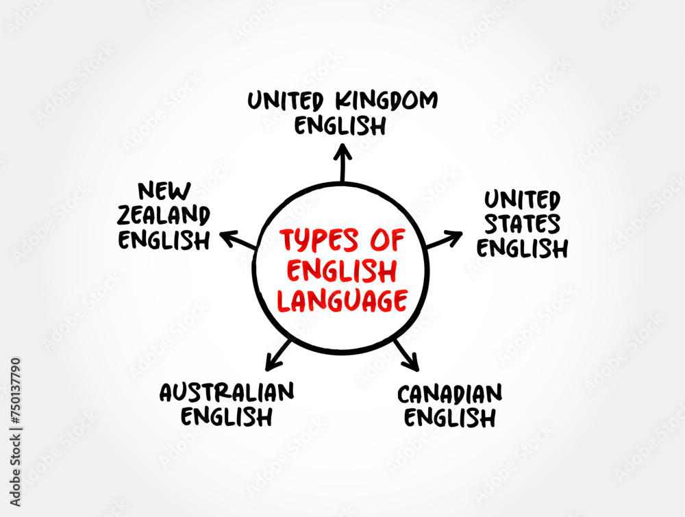 Different Types of English Language text mind map, education concept ...