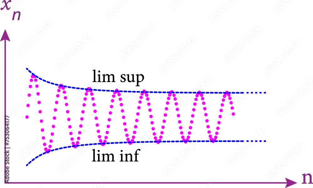 Diagram showing the Oscillation of a sequence that is the difference between the limit superior ...