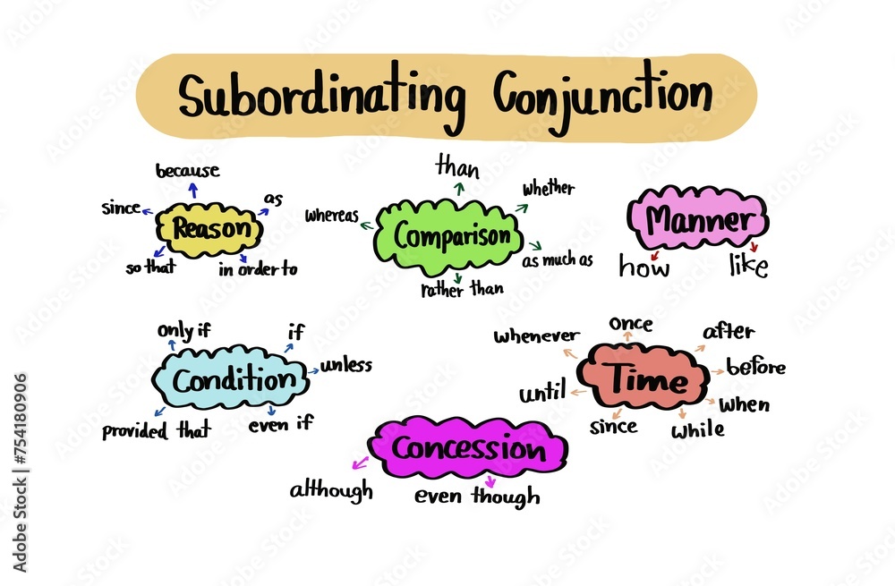 Handwritten words about Subordinating Conjunction mind mapping. Concept ...