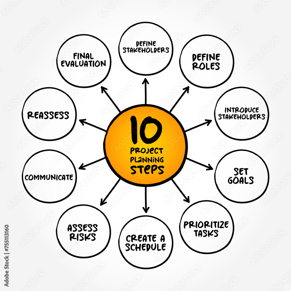 10 steps Project Planning - discipline addressing how to complete a ...