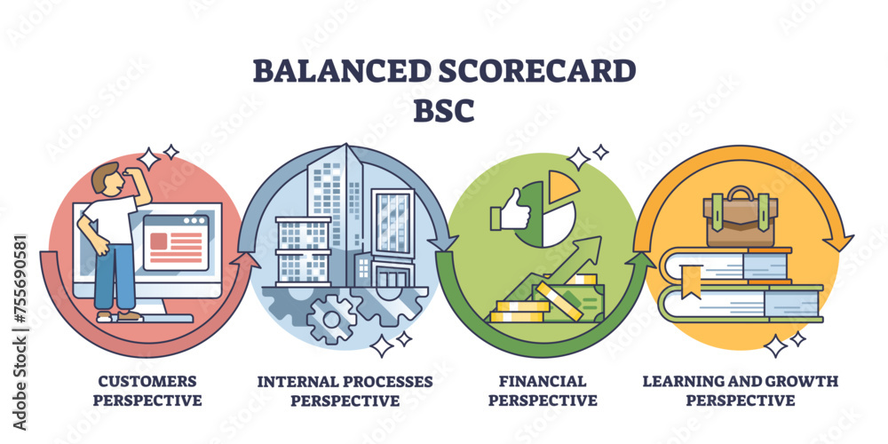Balanced scorecard or BSC to measure four business aspects outline ...