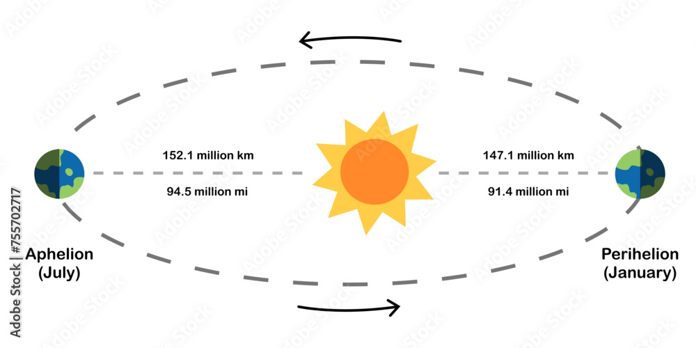Aphelion and perihelion position of earth diagram. Earth's elliptical ...