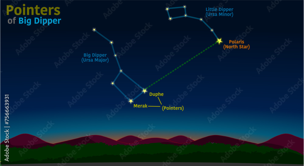 Pointers of big, little dipper. Find north star, polaris. Duphe, merak ...