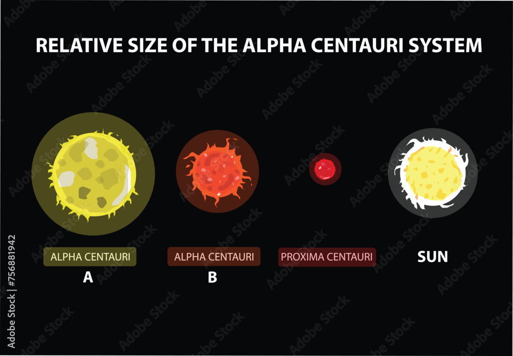 Relative Size of the Alpha centaur System compared to the Sun. Editable ...