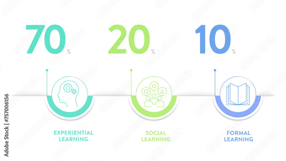 70 20 10 model strategy framework infographic presentation banner ...