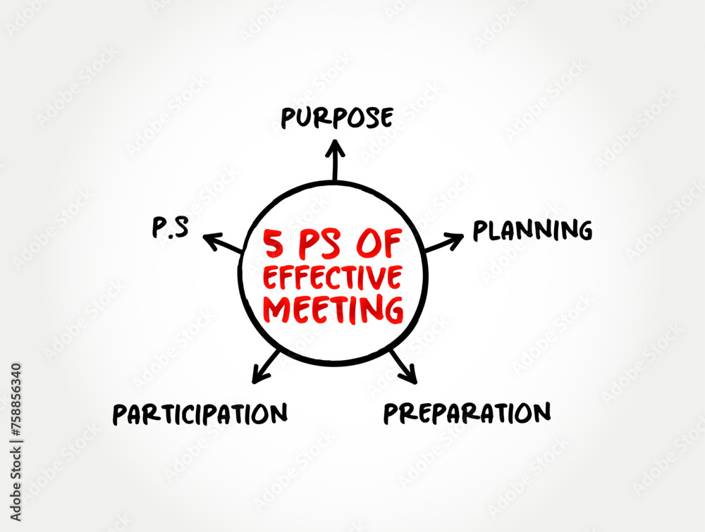 5 Ps of effective meeting mind map, text concept background Stock ...