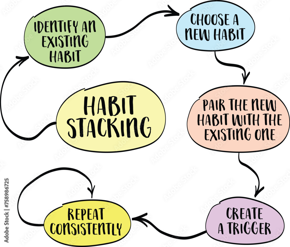 habit stacking - a productivity and behavior change technique that ...
