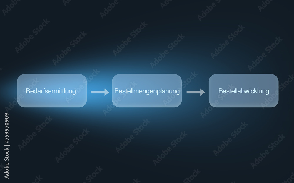 Bedarfsermittlung, Bestellmengenplanung und Bestellabwicklung als drei zentrale Elemente der ...