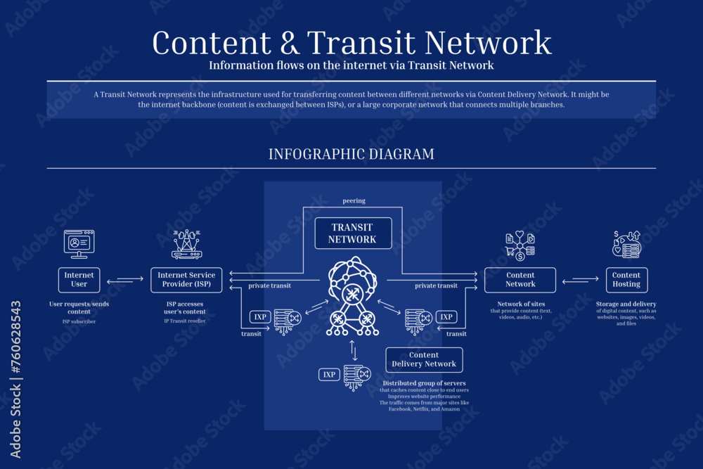Content and Transit Network, Content Delivery Network, Diagram, Icon ...