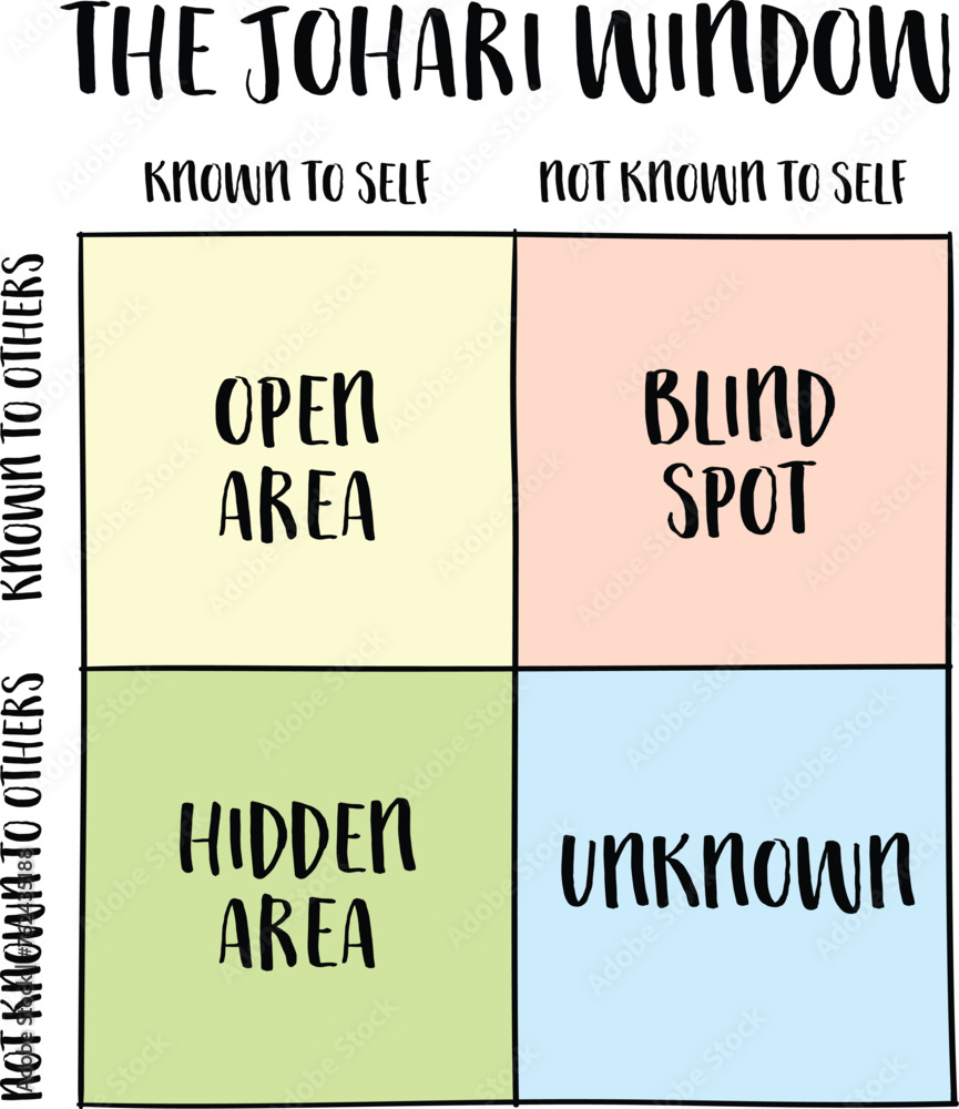 the Johari window model, a framework for understanding the ...