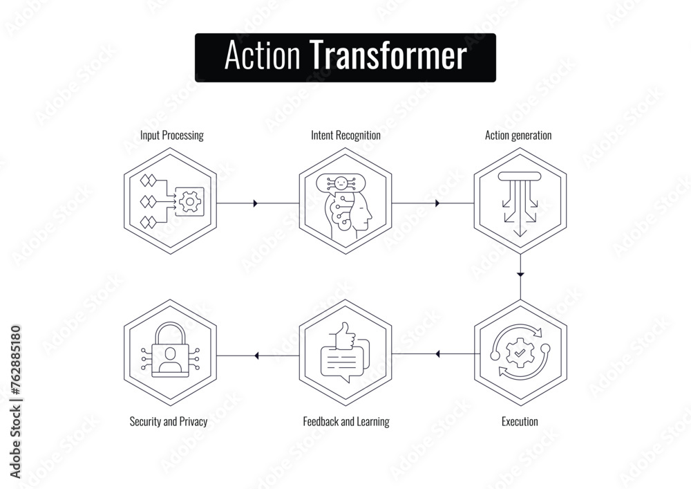 Demystifying the Action Transformer: From Input Processing to Execution. Illustrating Input ...