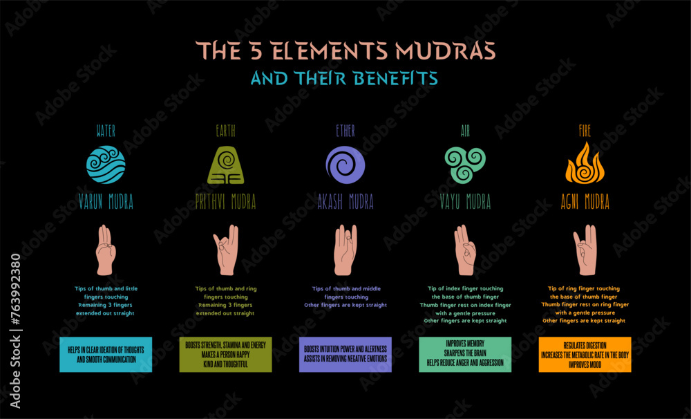 The 5 Elements Mudras and Their Benefits infographic poster. Each mudra connects to a natural ...