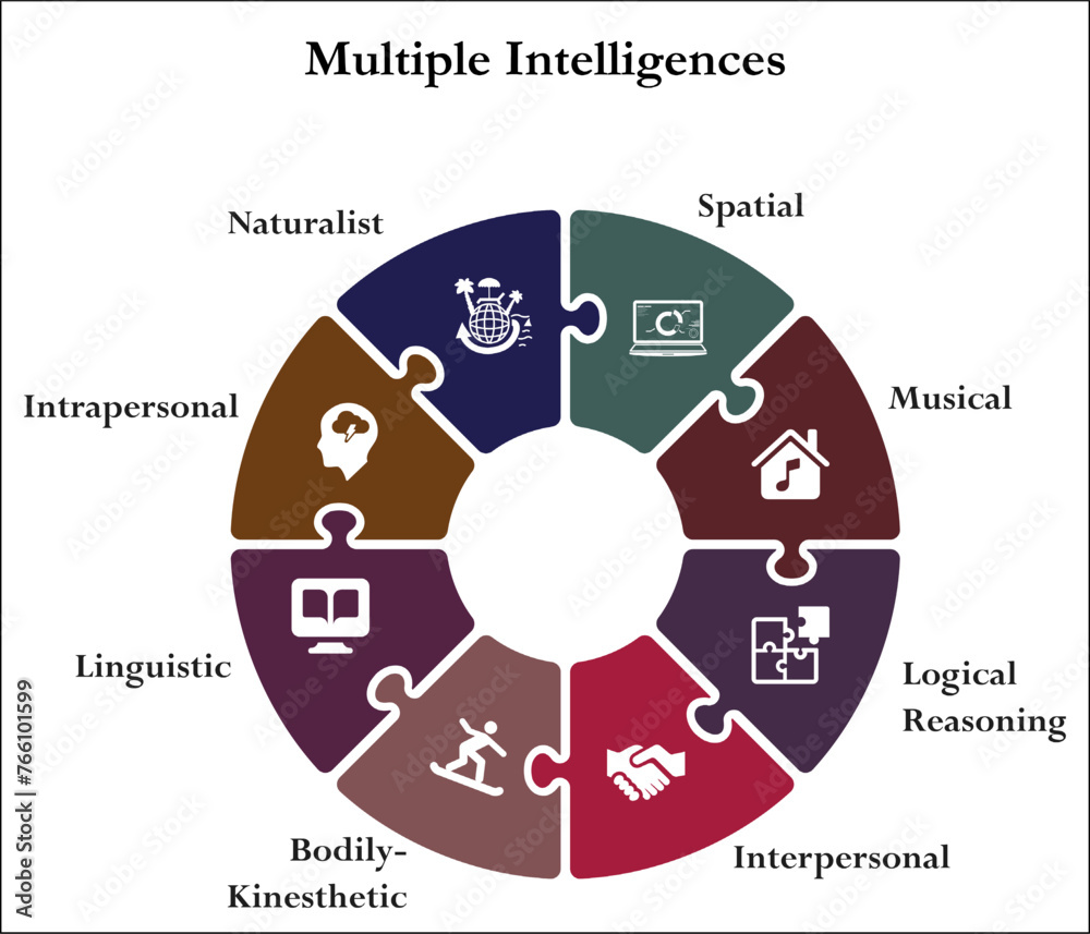 Multiple Intelligences - Spatial, Musical, Logical Reasoning ...