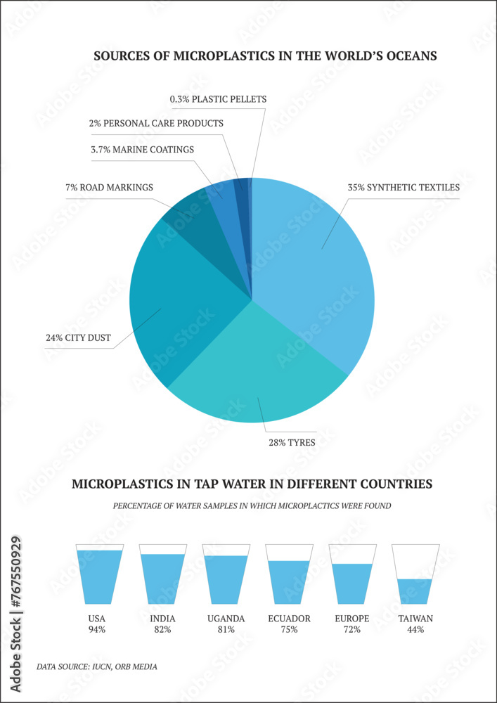 pie chart graphic sources of microplastics in the world’s oceans ...