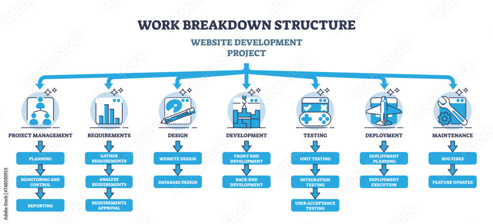 Work breakdown structure for website development project outline ...
